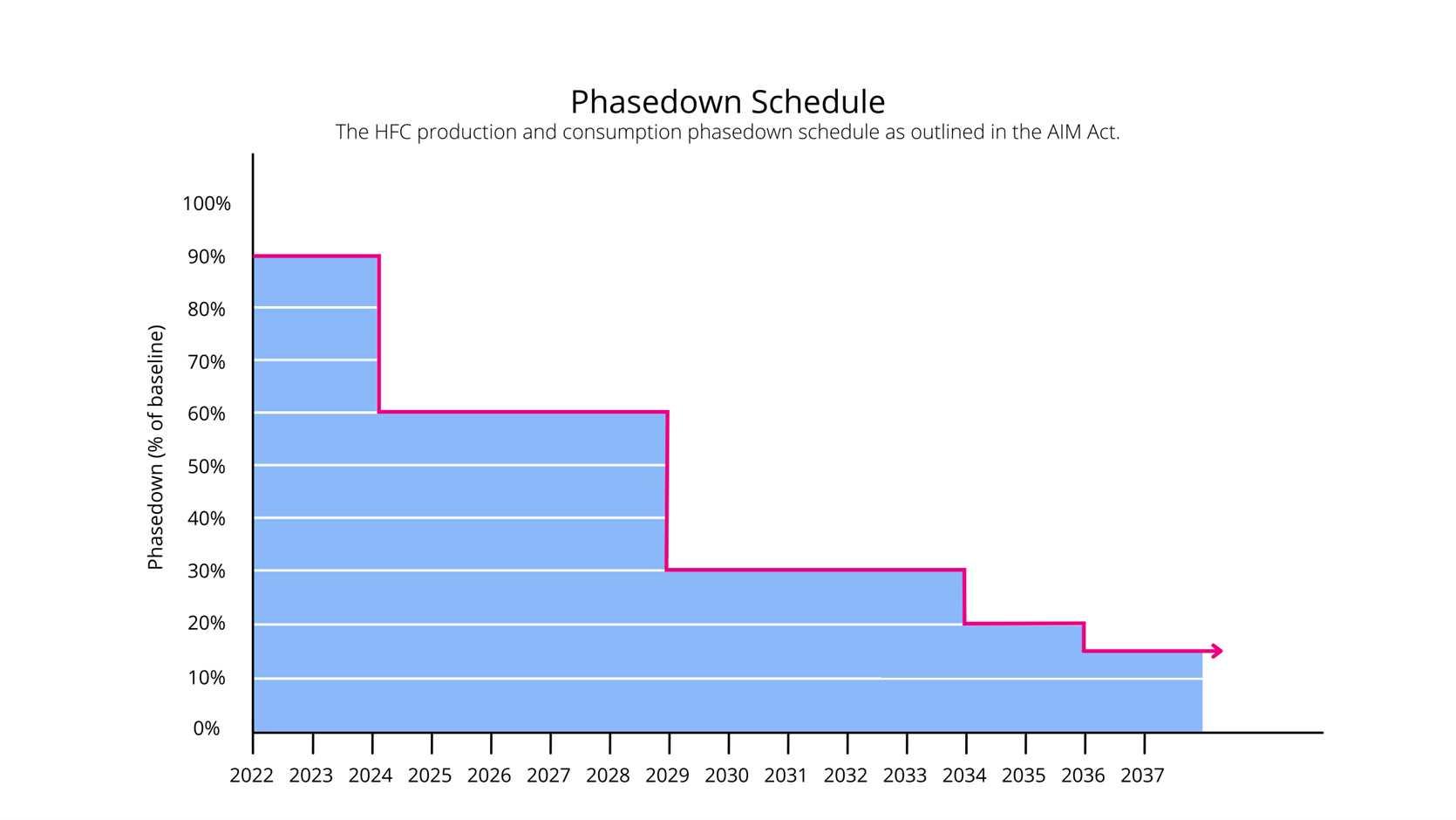 The AIM Act & The Future of HFCs in Fire Protection